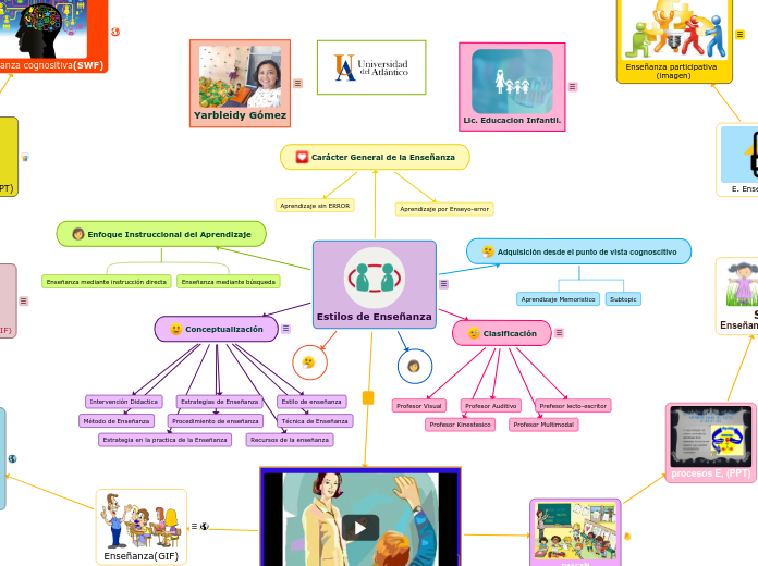 Estilos de Enseñanza - Mind Map